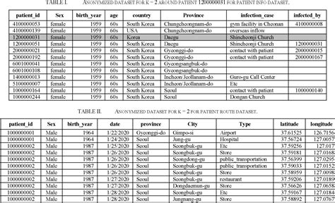 Table I From Evaluation Of Re Identification Risks In Data