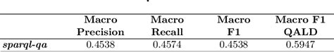 Table 3 From Sparql Qa Enters The Qald Challenge Semantic Scholar