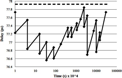 C432 Circuit Delay After Applying The Abb Asv Technique Download Scientific Diagram