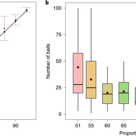 Adult Estimates And Sampling Behavior Using Numerical Rather Than