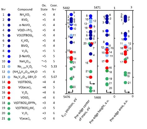 Figure S12 List Of Vanadium Containing References And V K Edge Xas Download Scientific Diagram