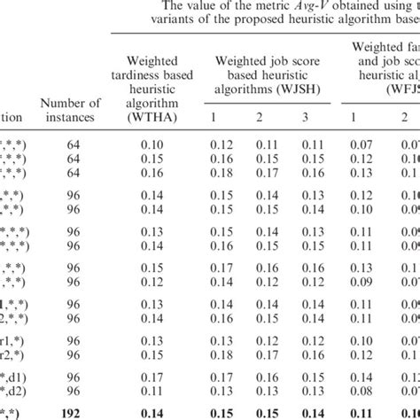 Performance Of The Proposed Heuristic Algorithms In Comparison With