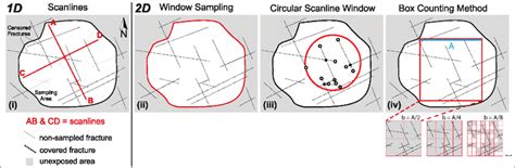Synthesis Of 1d And 2d Methodologies For Estimating Fracture Download Scientific Diagram
