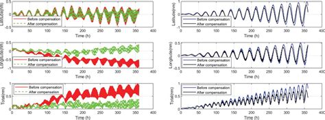 A Novel Co Calibration Method For A Dual Heterogeneous Redundant Marine Ins Navigation