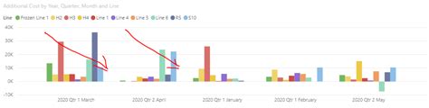 Solved Clustered Bar Chart Clustered In Order Of Size Microsoft
