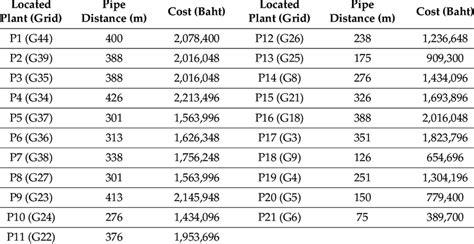 Results Of Assigning Plant Location Under The Cost Objective