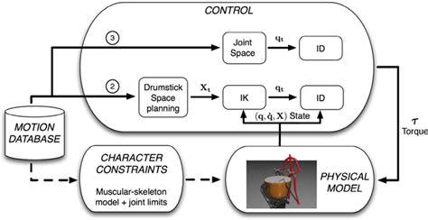 Hybrid Physics Based Motion Control And Synthesis The Motion Database Download Scientific