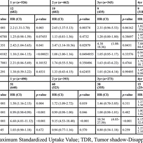 Three Year Conditional Overall And Disease Free Survival Estimates Download Scientific Diagram