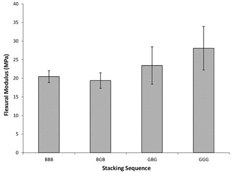 Flexural Modulus Of Each Stacking Sequence Download Scientific Diagram