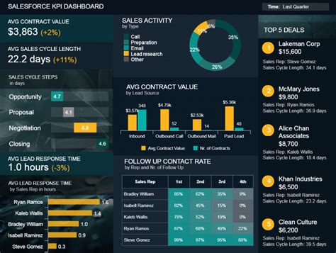 Essential Sales KPIs To Track In Your Customised KPI Dashboard