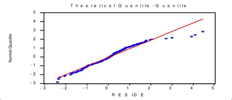 Quantile Quantile Graph Download Scientific Diagram