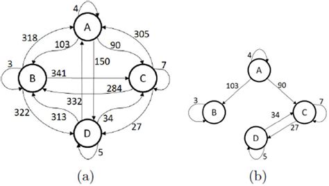 Mean First Passage Time Graphs A A Sample Mfpt Graph Nodes Are Download Scientific Diagram
