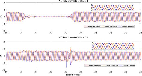 Frontiers An Mmc Based Hvdc System With Optimized Ac Fault Ride Through Capability And