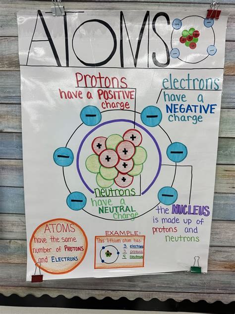 Atomic Structure Anchor Chart For Elementary Middle And High Babe Etsy Science Anchor
