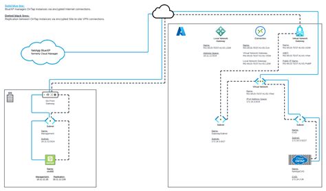 Non Meraki Vpn Peer With Azure Humbled Geeks