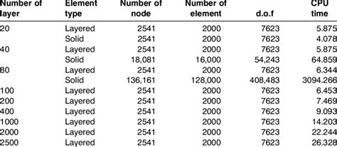Comparison Of The Performance Tests Of The 3d Solid Finite Element And
