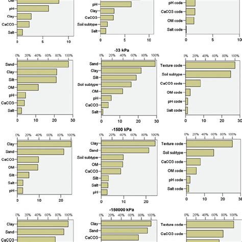 percentage variable importance values—calculated for each input