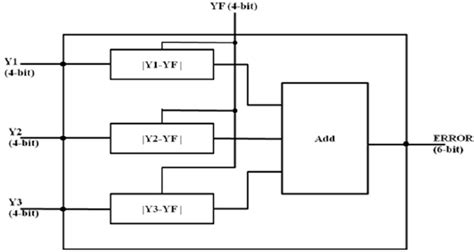 The Diagram Of The Error Calculation Block Implemented Download