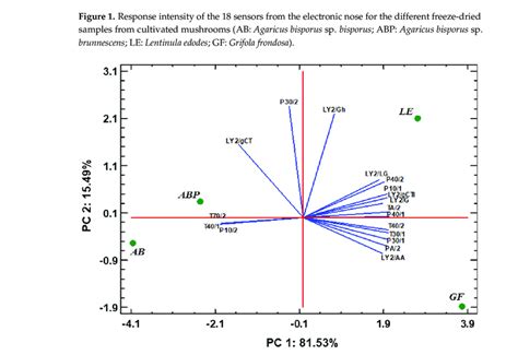 Multivariate Analysis Principal Components Analysis Corresponding To