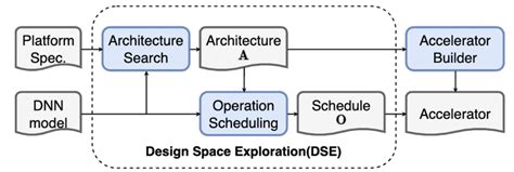 Model Platform Optimized Deep Neural Network Accelerator Generation Through Mixed Integer