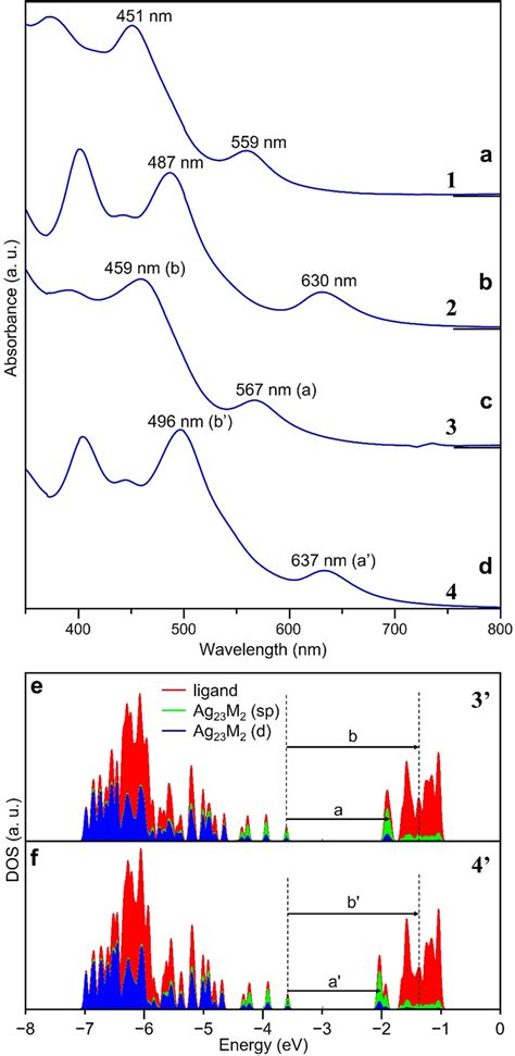 Optical Absorption Spectra And Analyses A D Optical Absorption Spectra Download Scientific