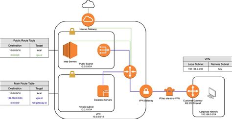 how to route internet traffic through the ipsec site to site vpn to aws