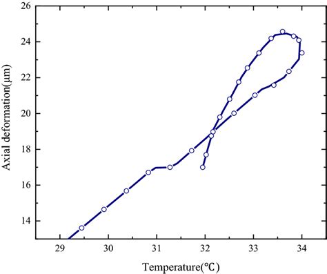 Relationship Between Temperature And Axial Thermal Deformation Download Scientific Diagram