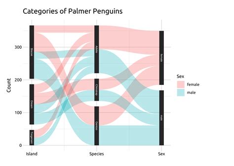 Ggplot2 Gallery Parallel Sets