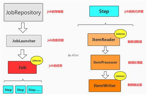 Springboot 整合 Spring Batch 实现批处理 ，小白文实例讲解 阿里云开发者社区