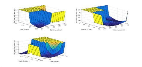 Response Plots For Surface Roughness Download Scientific Diagram