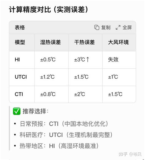 气象部门发布的温度与实际体感温度存在较大差异，真如网传那样刻意不报 40 ℃吗？还是背后有其他原因？ 知乎