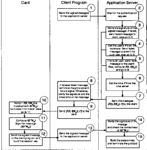 Figure 2 From Design And Analysis Of Smart Card Based Remote Authentication Protocol For