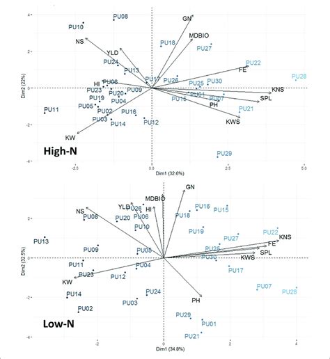 Principal Component Analysis Pca Biplot Analysis Among 12 Agronomic