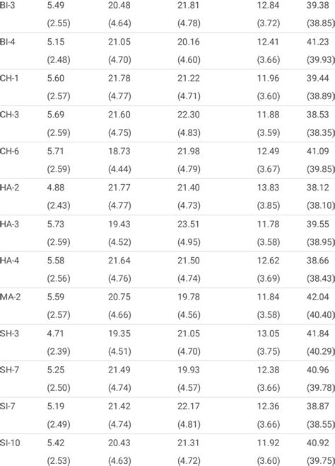 Variation In Fodder Quality Parameters Among Different Clones Download Scientific Diagram