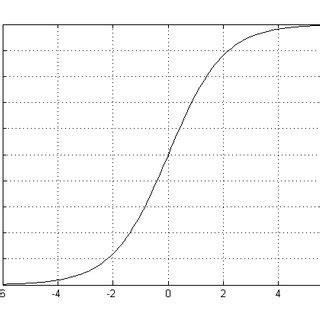 2 The Logistic Curve Download Scientific Diagram