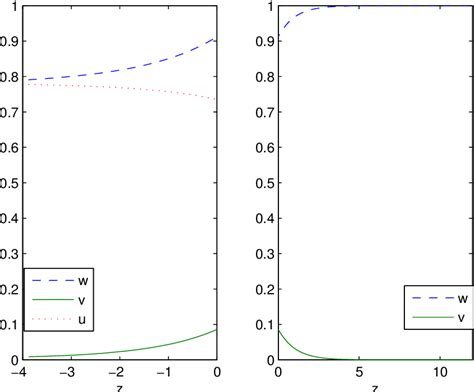 Figure 22 From A Reaction Diffusion Model For Inter Species Competition