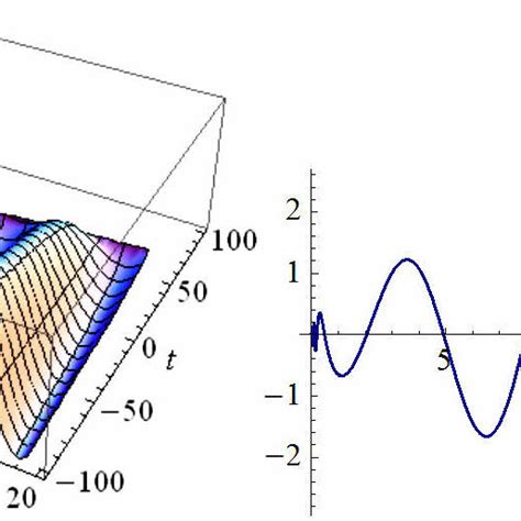 The Plot Of Real Part Eq 26 In Two And Three Dimensions With Values Download Scientific
