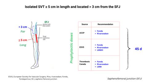 Superficial Vein Thrombosis To Anticoagulate Or Not To Anticoagulate