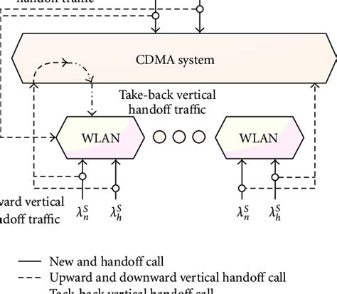 Management Of Traffic In An Integrated System Download Scientific