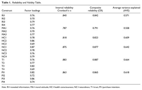 Reliability And Validity Table Download Scientific Diagram