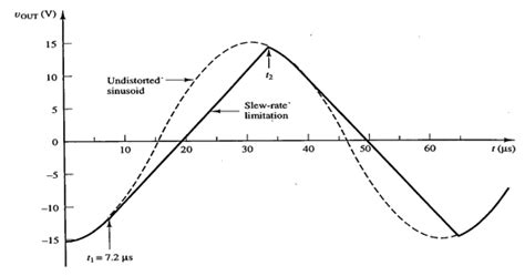 Slew Rate Limitation In An OpAmp Operational Amplifiers Types Tutorials Series IngenuityDias