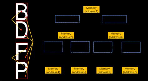 Description Of The Core Principle Of The Memory Tree Optimization Download Scientific Diagram