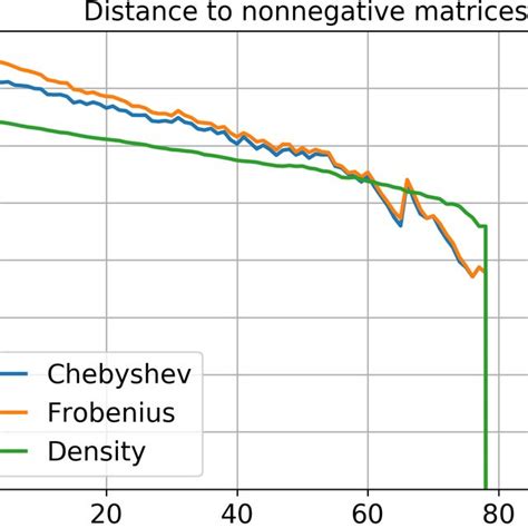 Comparison Of Alternating Projection Methods For Rank 50 Nonnegative Download Scientific