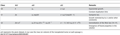 Explicit Expression Of The Generating Functions Ba Growth Rate At Download Table
