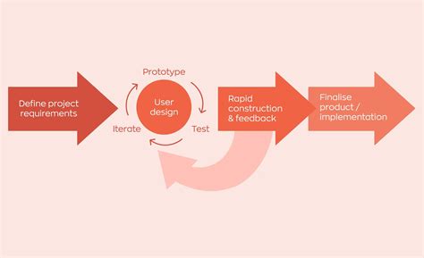 Rapid Application Development Detailed Discussion Of The Methodology
