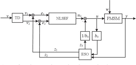 Figure 1 From Modified Adrc Design Of Permanent Magnet Synchronous Motor Based On Improved
