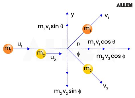 Understanding Elastic And Inelastic Collisions In 1d And 2d
