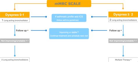 A Simplified Algorithm For The Diagnosis Treatment And Management Of A Simplified Algorithm For The Diagnosis Treatment And Management Of