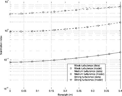 figure 2 from pointing error effects on free space optical