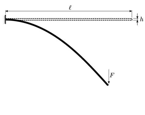 Free Vibration Of A Cantilever Beam Test Case A Initial